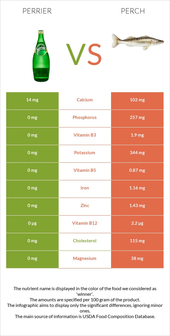 Perrier vs. Perch — In-Depth Nutrition Comparison