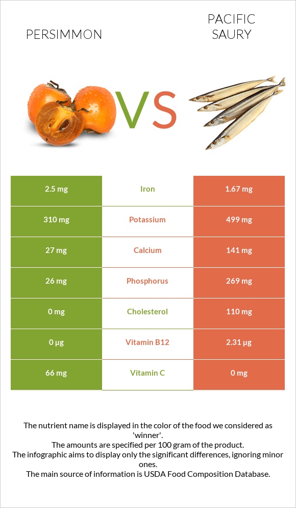 Persimmon vs. Pacific saury — In-Depth Nutrition Comparison