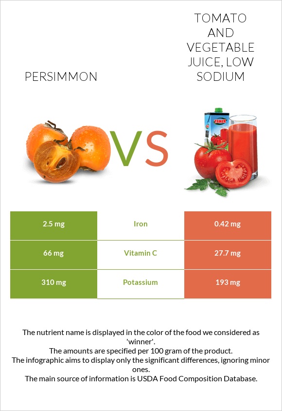 Persimmon vs. Tomato and vegetable juice, low sodium — In-Depth ...