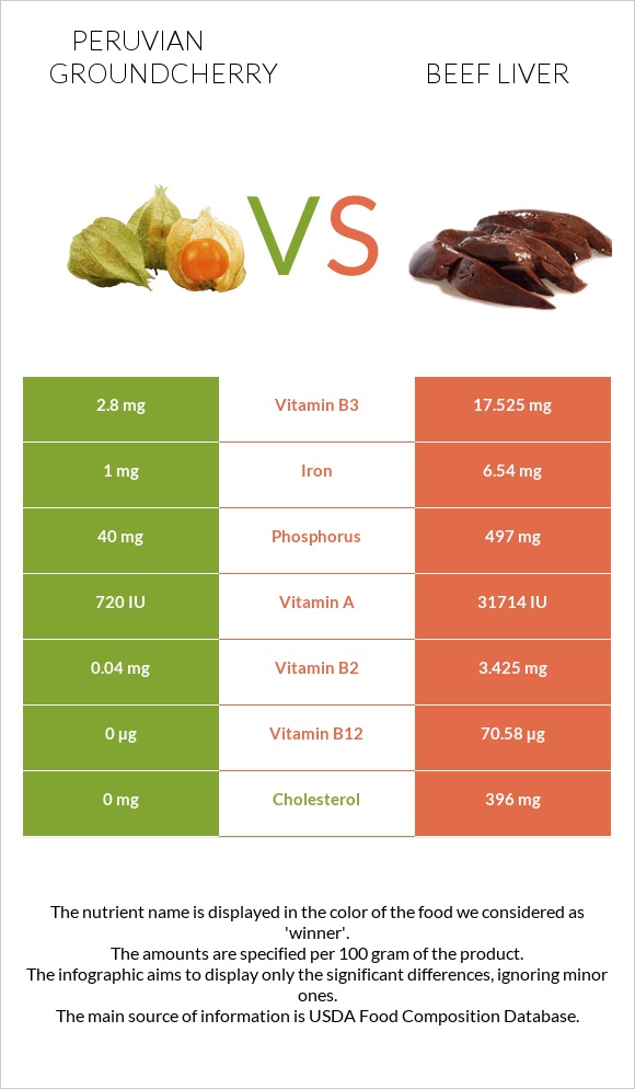 Peruvian groundcherry vs. Beef Liver — In-Depth Nutrition Comparison