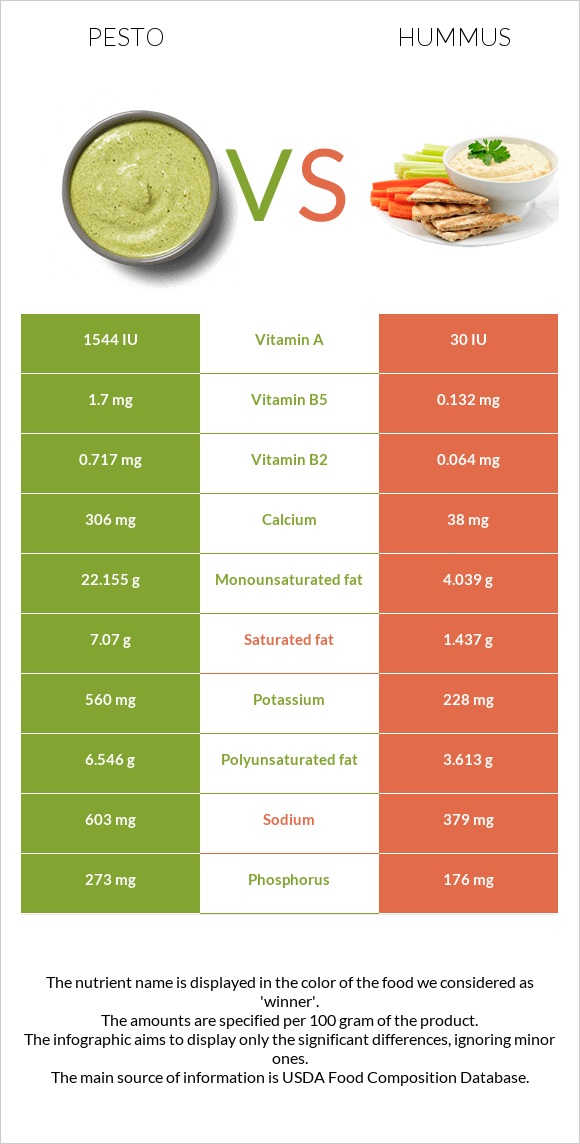 Pesto vs. Hummus — In-Depth Nutrition Comparison