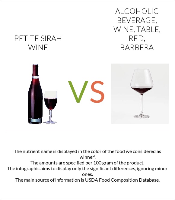 Petite Sirah wine vs. Alcoholic Beverage, wine, table, red, Barbera ...