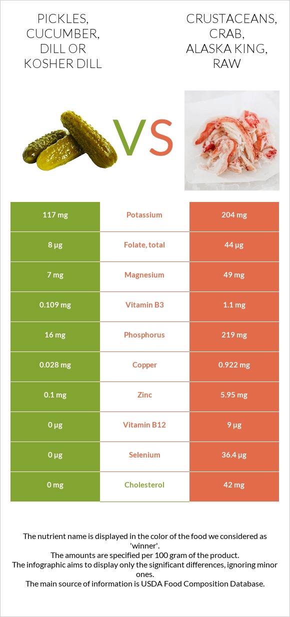 Pickles, cucumber, dill or kosher dill vs. Crustaceans, crab, alaska ...