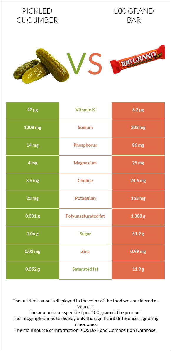 Pickled cucumber vs. 100 grand bar — In-Depth Nutrition Comparison