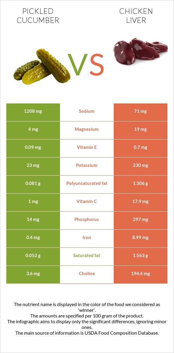Pickled cucumber vs. Chicken liver — In-Depth Nutrition Comparison