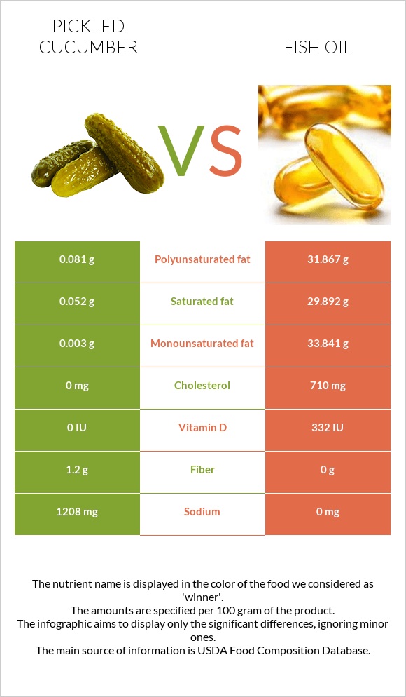 Pickled cucumber vs. Fish oil — In-Depth Nutrition Comparison