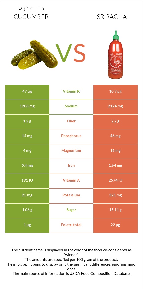 Pickled cucumber vs. Sriracha — In-Depth Nutrition Comparison