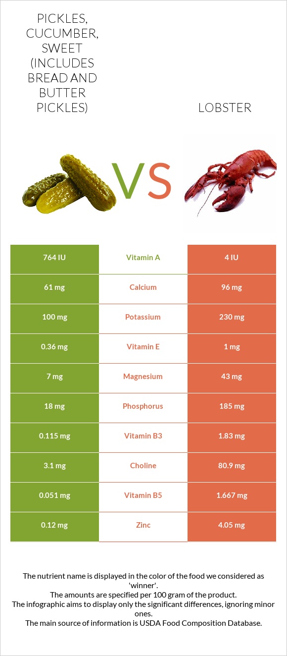Pickles, cucumber, sweet (includes bread and butter pickles) vs ...