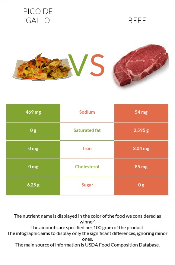 Pico de gallo vs. Beef — In-Depth Nutrition Comparison