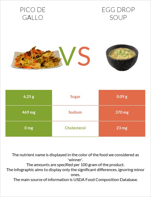 Pico de gallo vs. Egg Drop Soup — In-Depth Nutrition Comparison