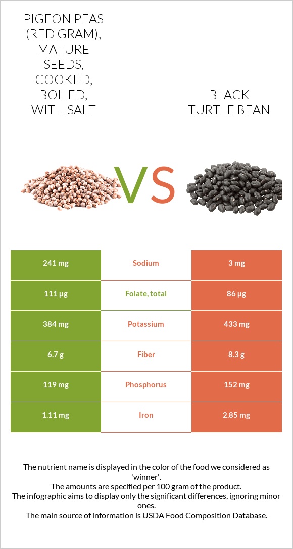 Pigeon peas (red gram), mature seeds, cooked, boiled, with salt vs ...