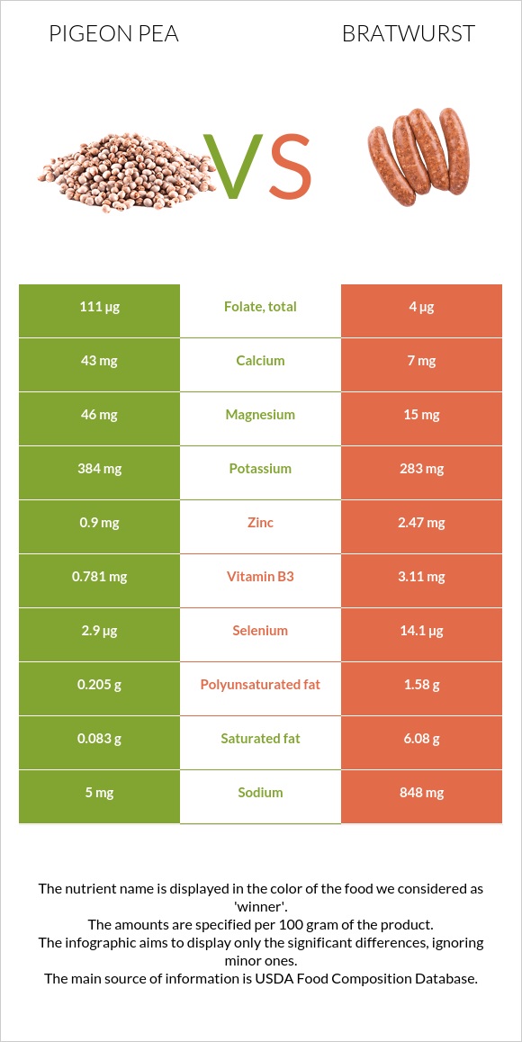Pigeon pea vs. Bratwurst — In-Depth Nutrition Comparison