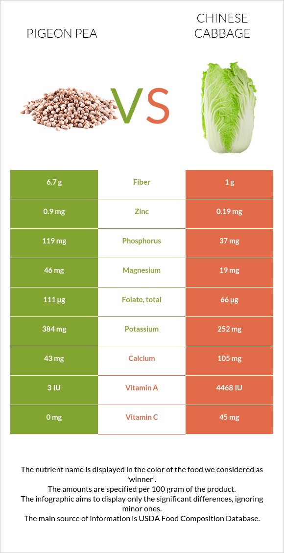 Pigeon pea vs. Chinese cabbage — In-Depth Nutrition Comparison