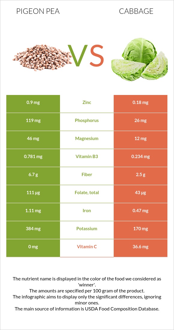 Pigeon pea vs. Cabbage — In-Depth Nutrition Comparison