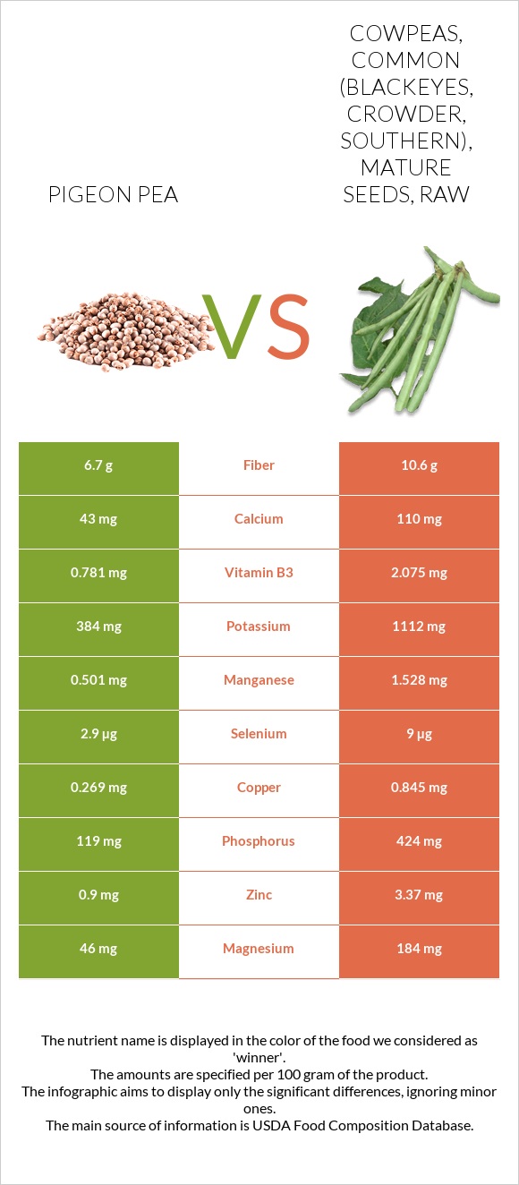 Pigeon pea vs. Cowpeas, common (blackeyes, crowder, southern), mature ...
