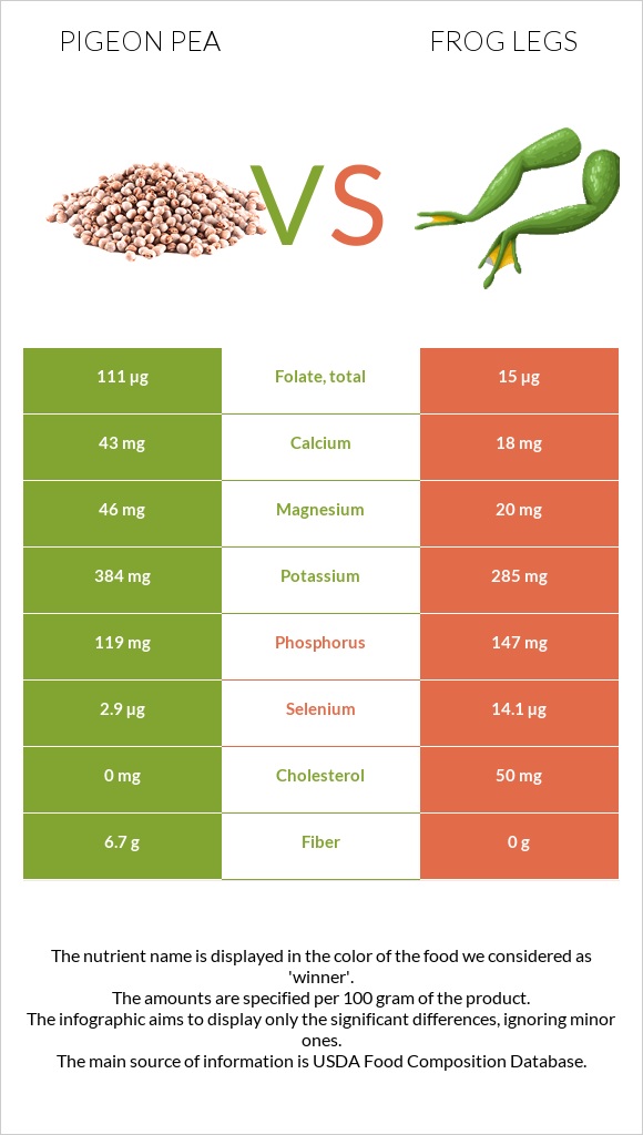 Pigeon pea vs. Frog legs — In-Depth Nutrition Comparison