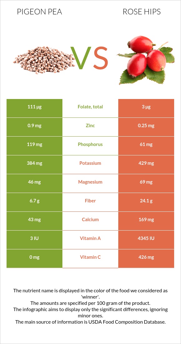 Pigeon pea vs. Rose hips — In-Depth Nutrition Comparison