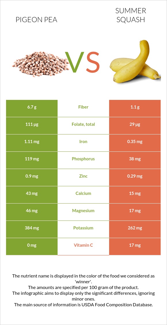 Pigeon pea vs. Summer squash — In-Depth Nutrition Comparison