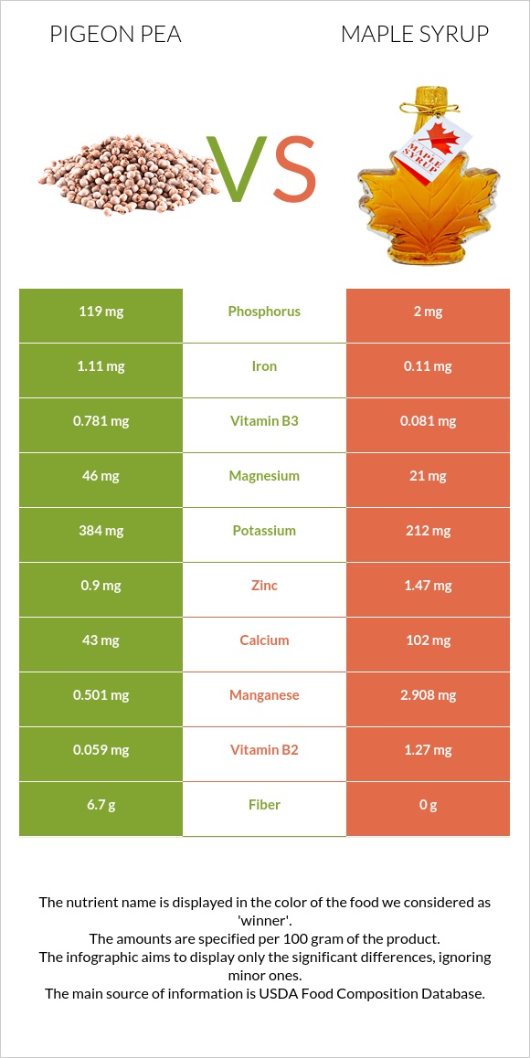 Pigeon pea vs. Maple syrup — In-Depth Nutrition Comparison