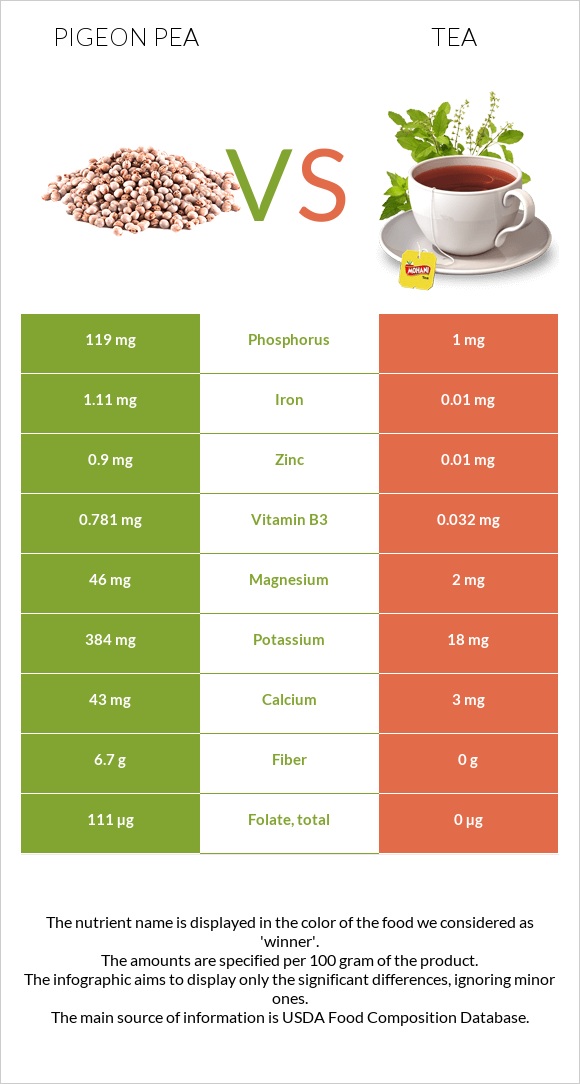 Pigeon pea vs. Tea — In-Depth Nutrition Comparison