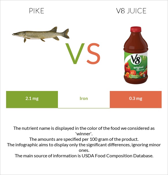 Pike vs. V8 juice — In-Depth Nutrition Comparison