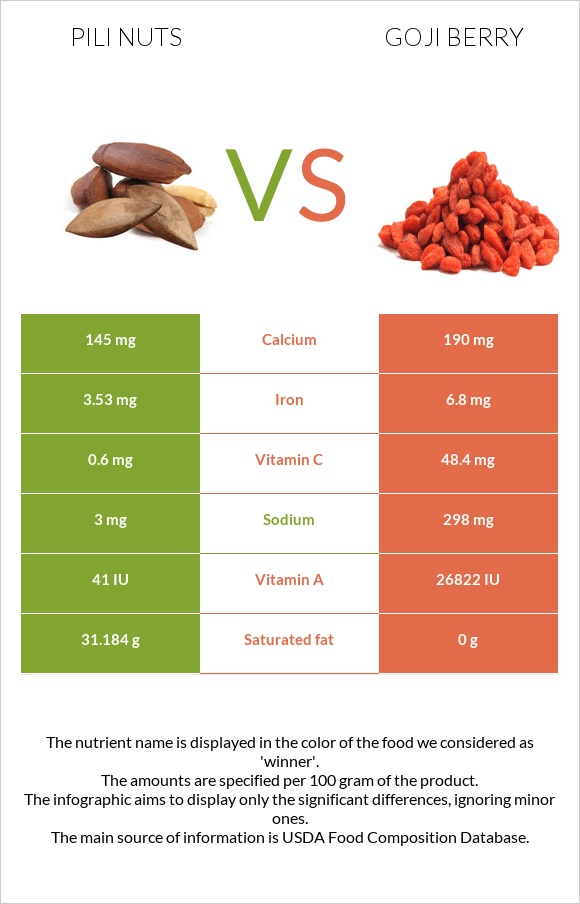 Pili nuts vs. Goji berries — In-Depth Nutrition Comparison