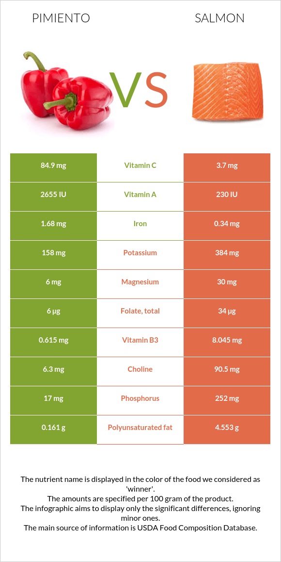 Pimiento vs. Salmon — In-Depth Nutrition Comparison
