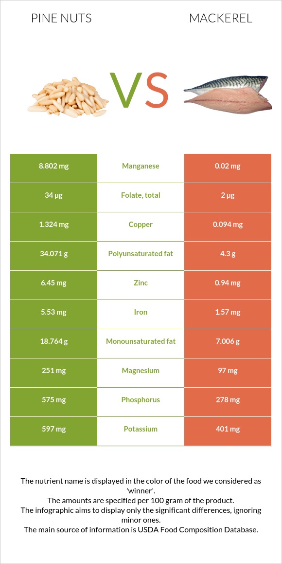 Pine nuts vs. Mackerel — In-Depth Nutrition Comparison