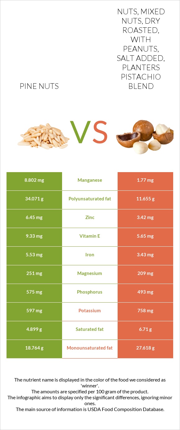 Pine nuts vs. Nuts, mixed nuts, dry roasted, with peanuts, salt added ...