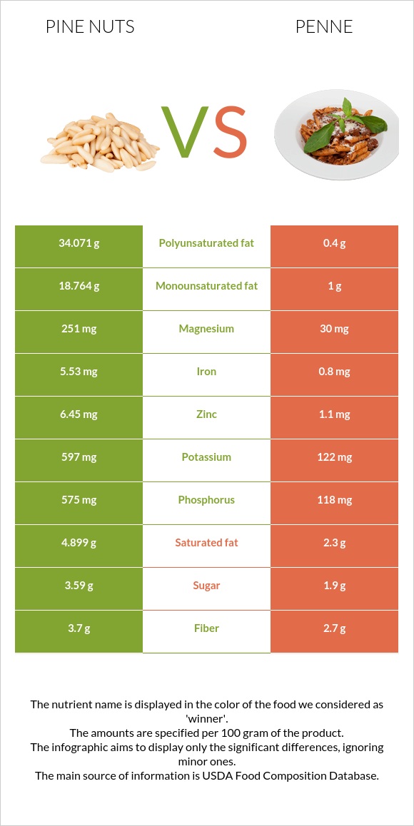 Pine nuts vs. Penne — In-Depth Nutrition Comparison