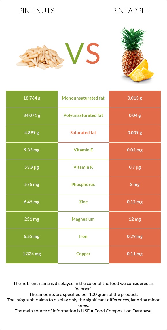 Pine nuts vs. Pineapple — In-Depth Nutrition Comparison