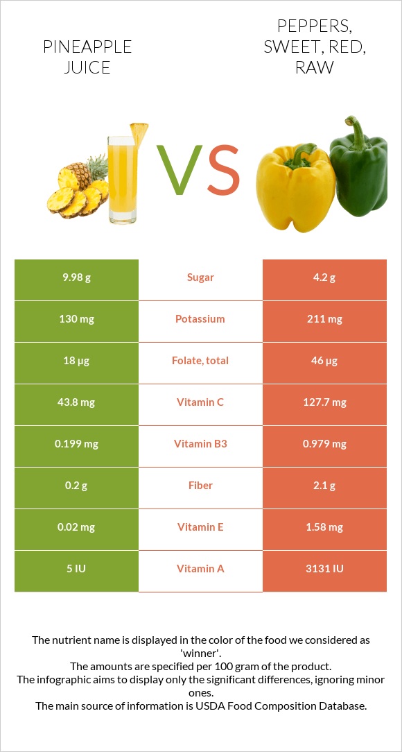 Pineapple juice vs. Peppers, sweet, red, raw — In-Depth Nutrition Comparison
