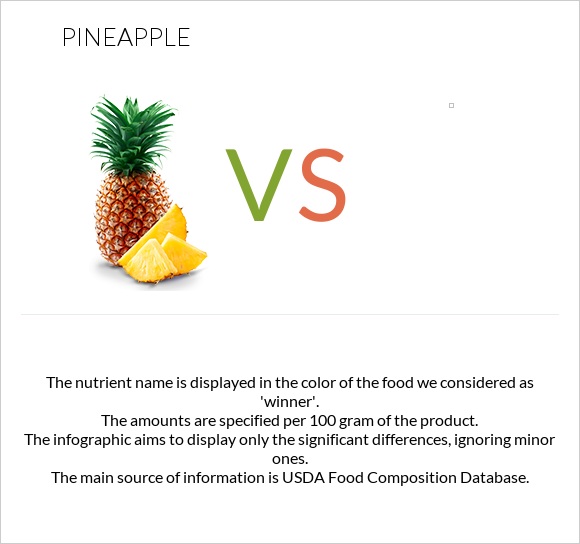 Pineapple vs. — In-Depth Nutrition Comparison