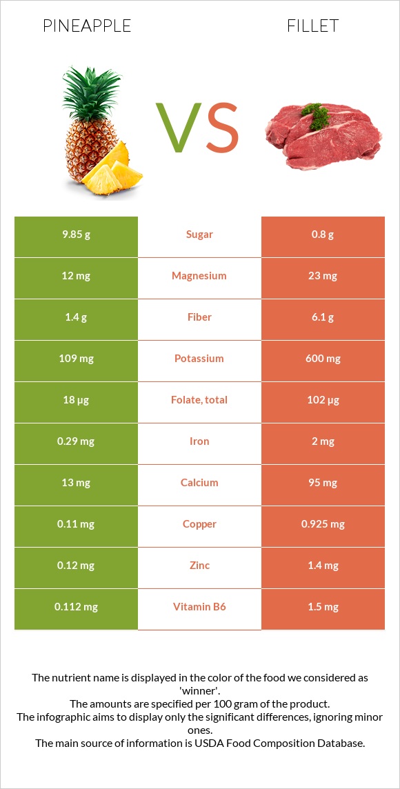 Pineapple vs. Fillet — In-Depth Nutrition Comparison