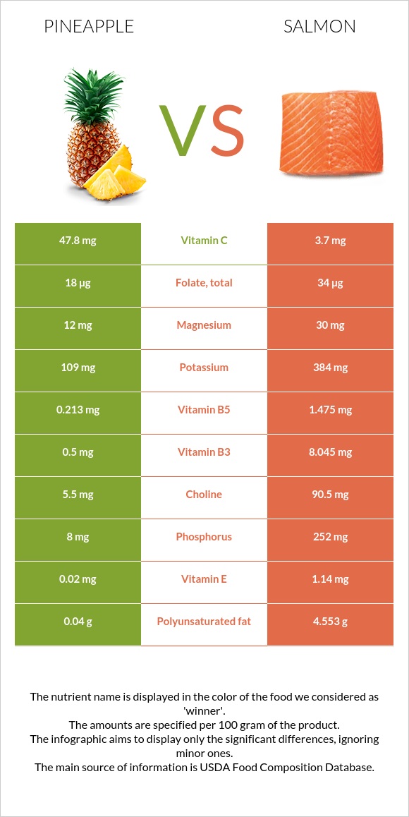 Pineapple vs. Salmon — In-Depth Nutrition Comparison