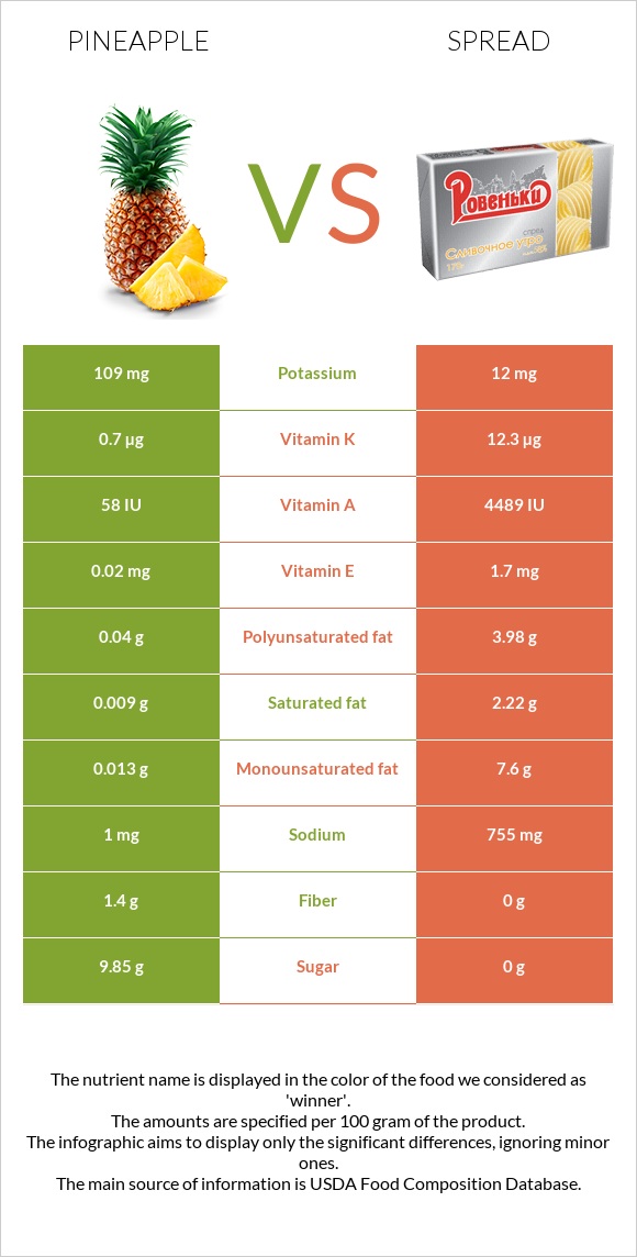 Pineapple vs. Spread — In-Depth Nutrition Comparison