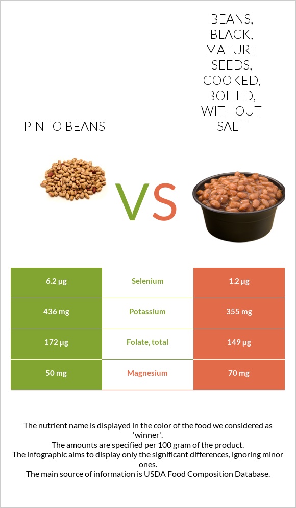 Pinto beans vs. Beans, black, mature seeds, cooked, boiled, without ...