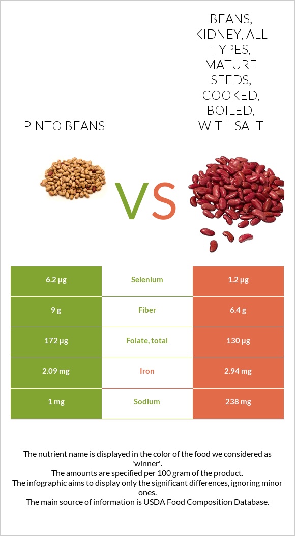 Pinto beans vs. Beans, kidney, all types, mature seeds, cooked, boiled ...