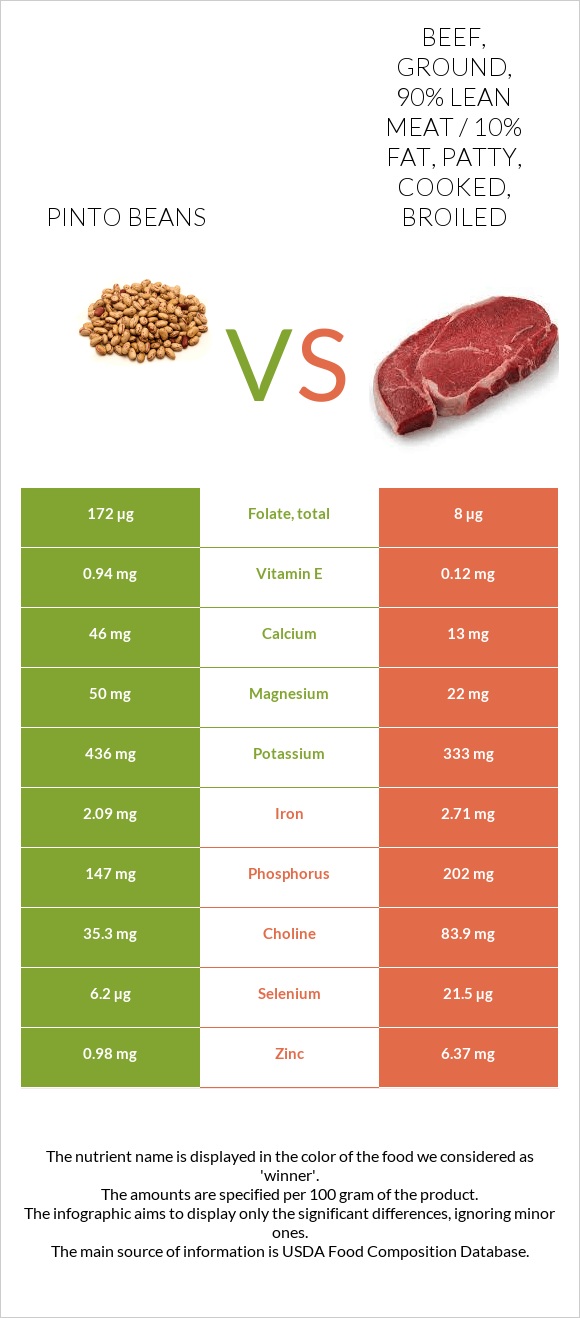 Pinto beans vs. Beef, ground, 90% lean meat / 10% fat, patty, cooked ...