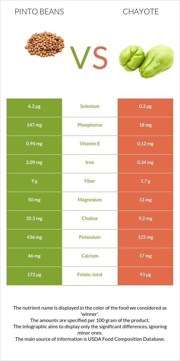 Pinto beans vs. Chayote — In-Depth Nutrition Comparison