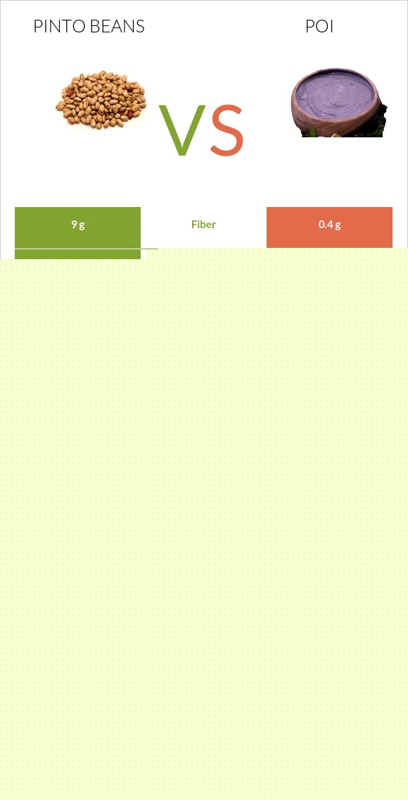 Pinto beans vs. Poi — In-Depth Nutrition Comparison