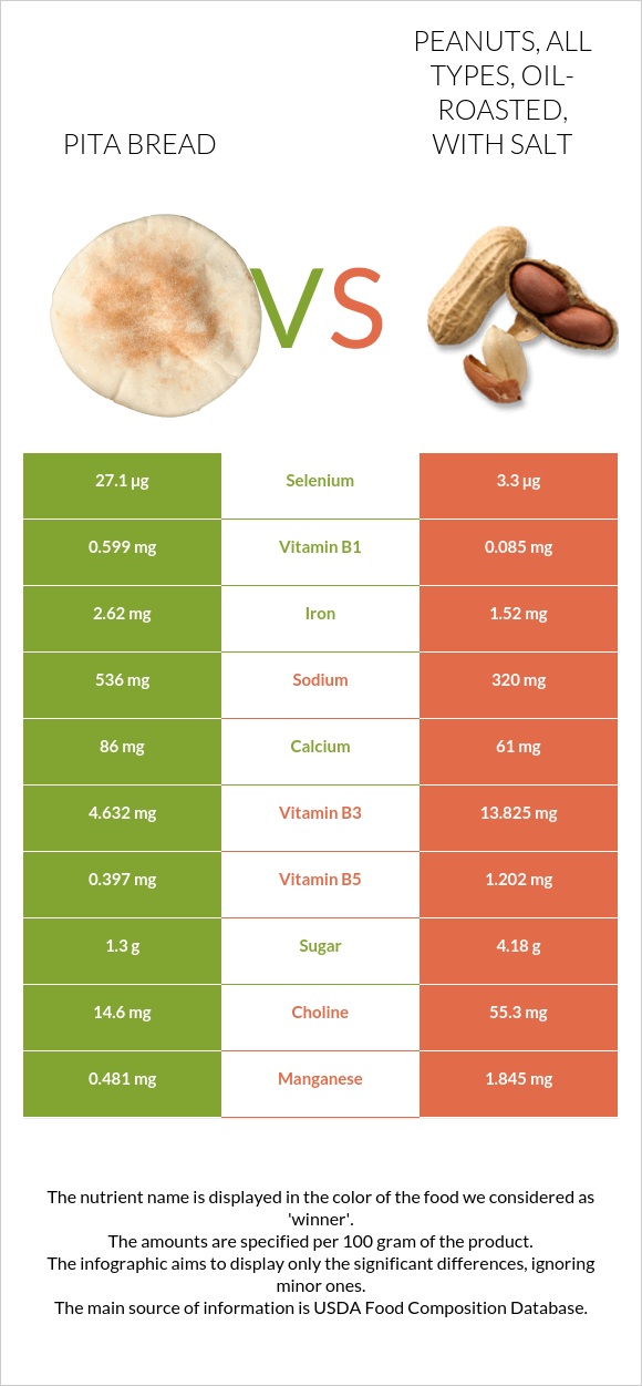 Pita bread vs. Peanuts, all types, oil-roasted, with salt — In-Depth ...