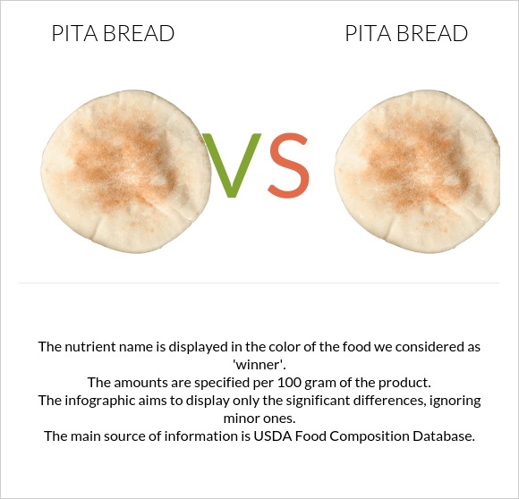 Pita bread vs. Pita bread — In-Depth Nutrition Comparison