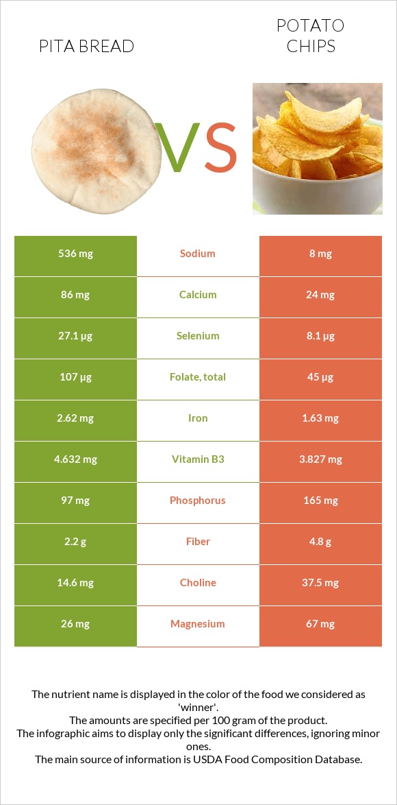 Pita bread vs. Potato chips — In-Depth Nutrition Comparison