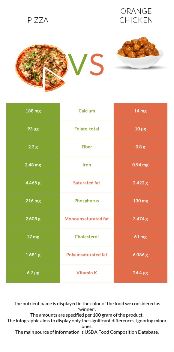 Pizza vs. Orange chicken — In-Depth Nutrition Comparison