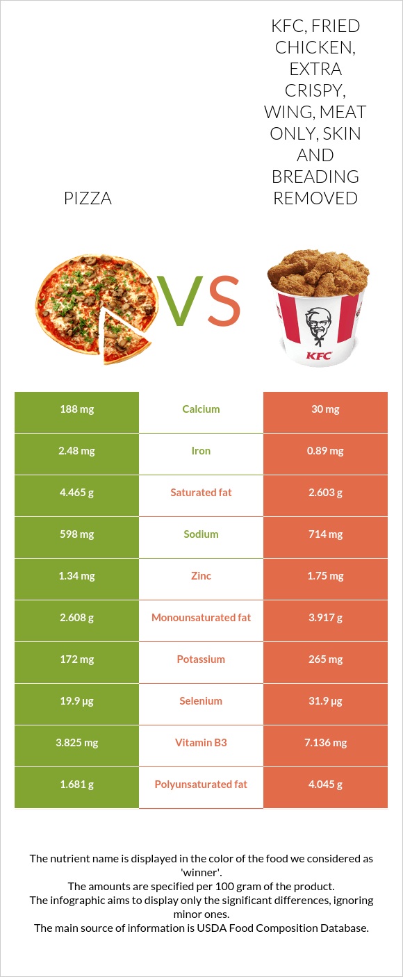 Pizza vs. KFC, Fried Chicken, EXTRA CRISPY, Wing, meat only, skin and ...