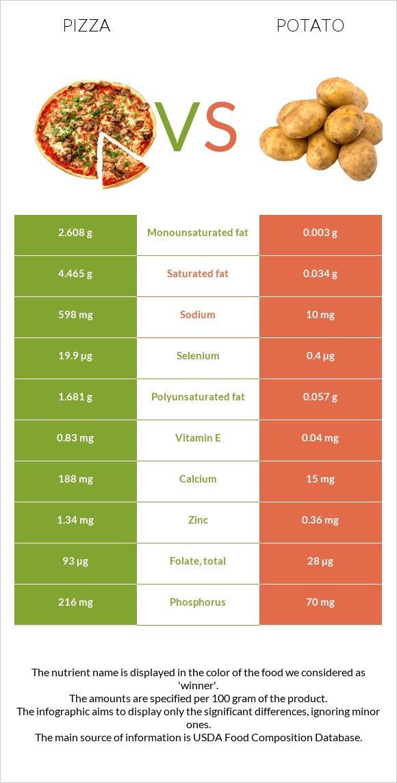 Pizza vs. Potato — In-Depth Nutrition Comparison