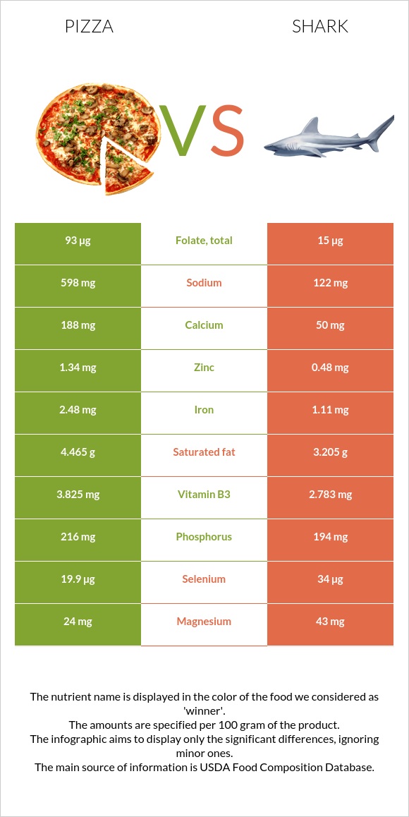 Pizza vs. Shark — In-Depth Nutrition Comparison