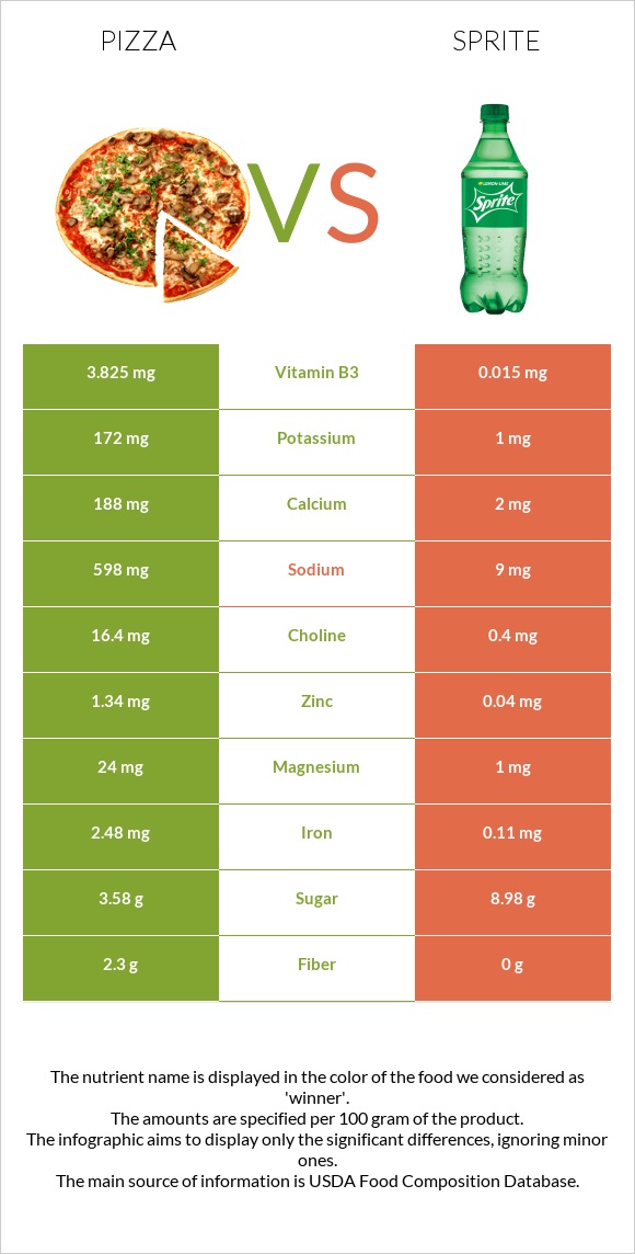 Pizza vs. Sprite — In-Depth Nutrition Comparison