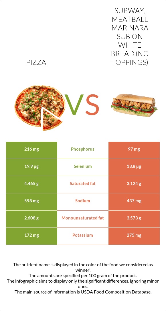 Pizza vs. SUBWAY, meatball marinara sub on white bread (no toppings ...